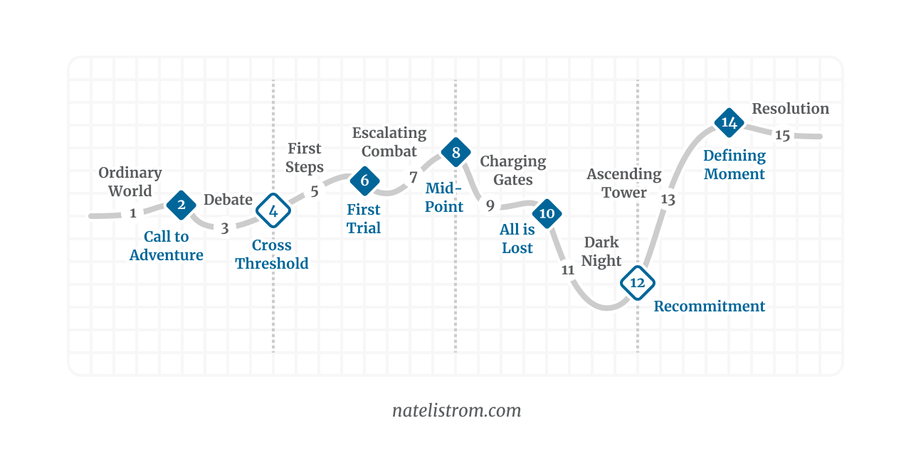 The map and the mountain: Fifteen core beats of story structure | Nate ...